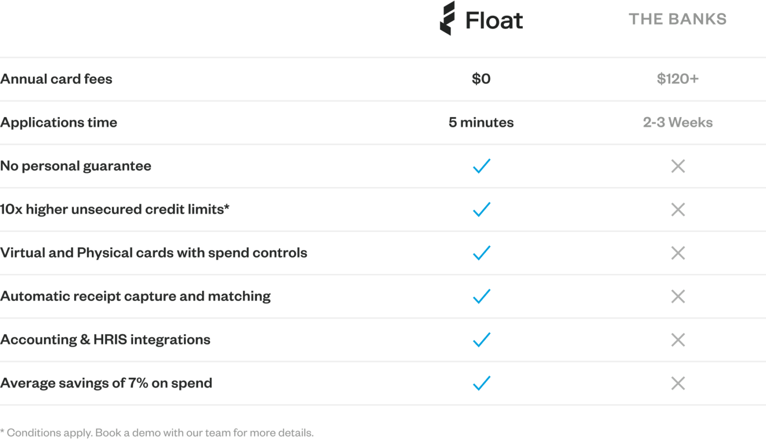 Corporate Cards Canada | High-Limit Business Cards | Float