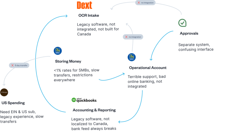 Ultimate Guide to a Modern Accounts Payable Process | Float