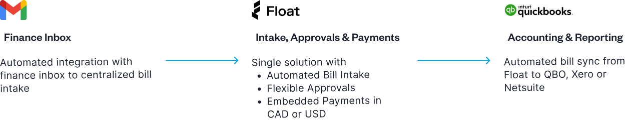 Ultimate Guide to a Modern Accounts Payable Process | Float