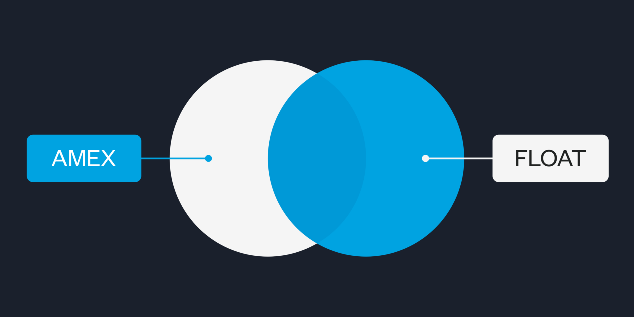 American Express vs. Float: Everything You Need to know
