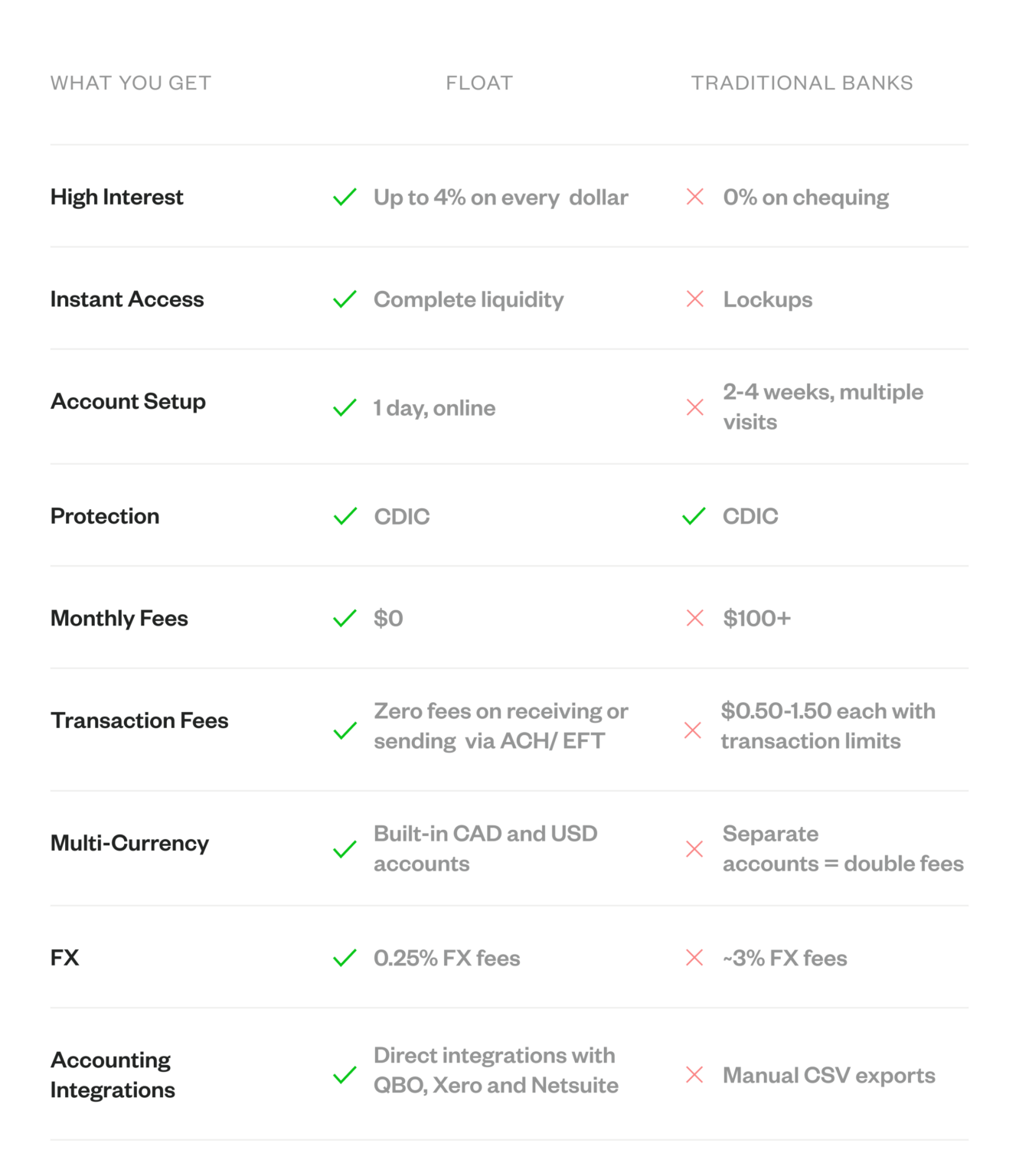 Business Account Canada | High-Yield Earning | Float