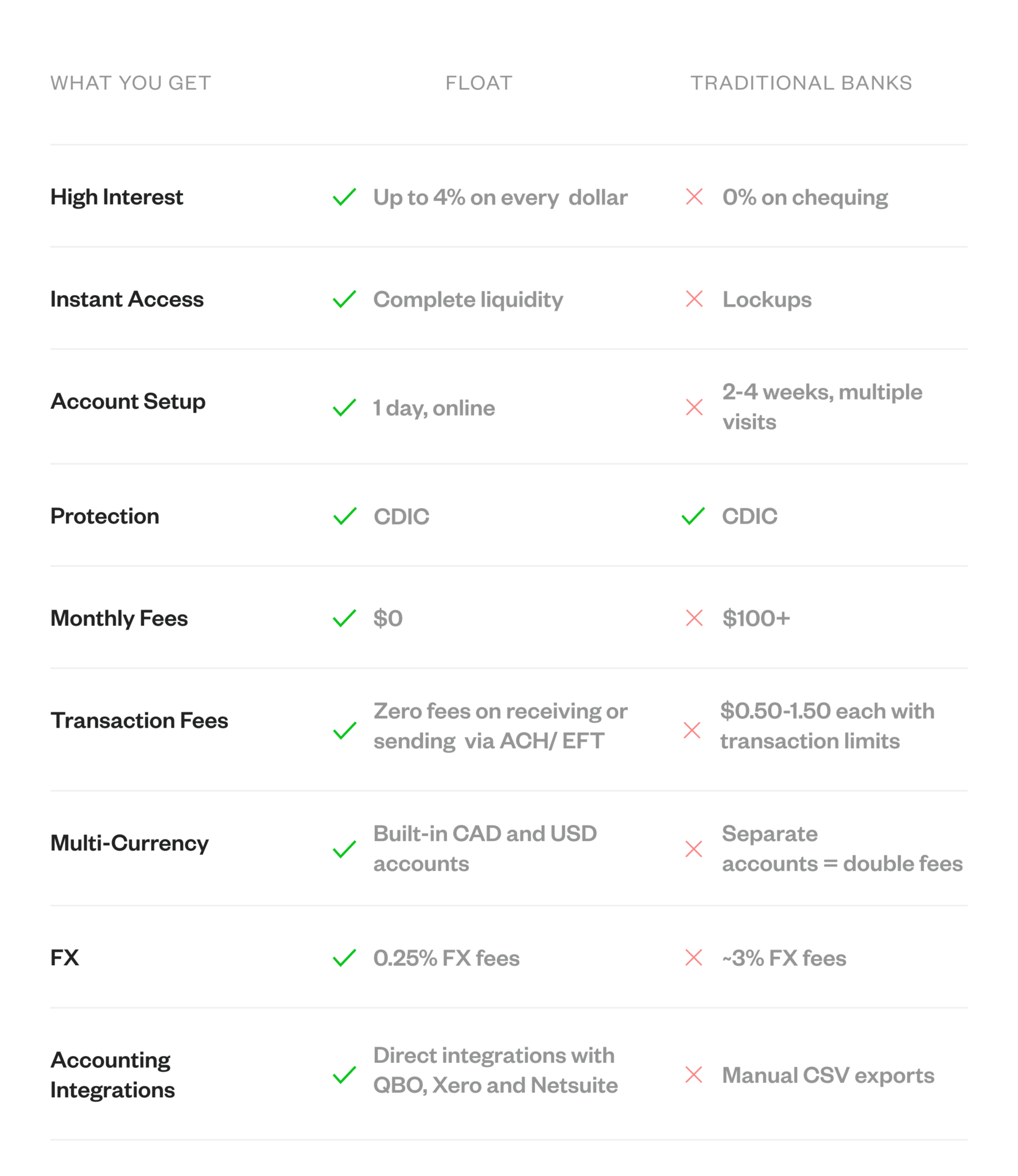 Business Account Canada | High-Yield Earning | Float